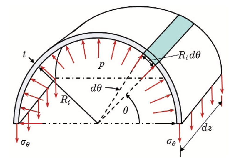 11. Thin-walled cylinders and spheres loaded with internal pressure ...