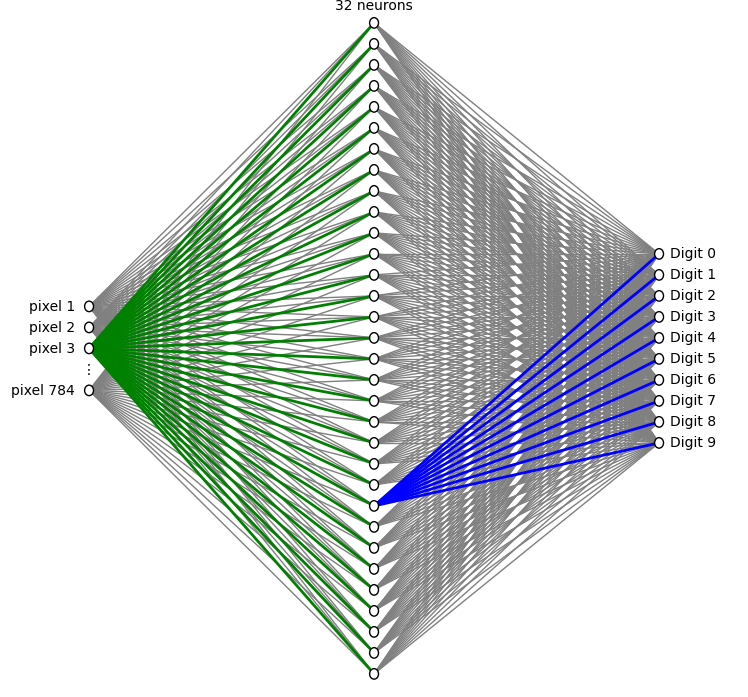 4. Multi-Layer Perceptron for Digit Classification — Introduction to ...